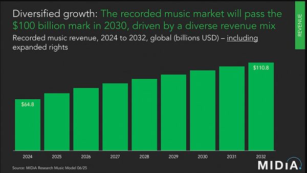 2025 Annual MIDiA Research Report: Global Music Forecasts Over $100B By ...